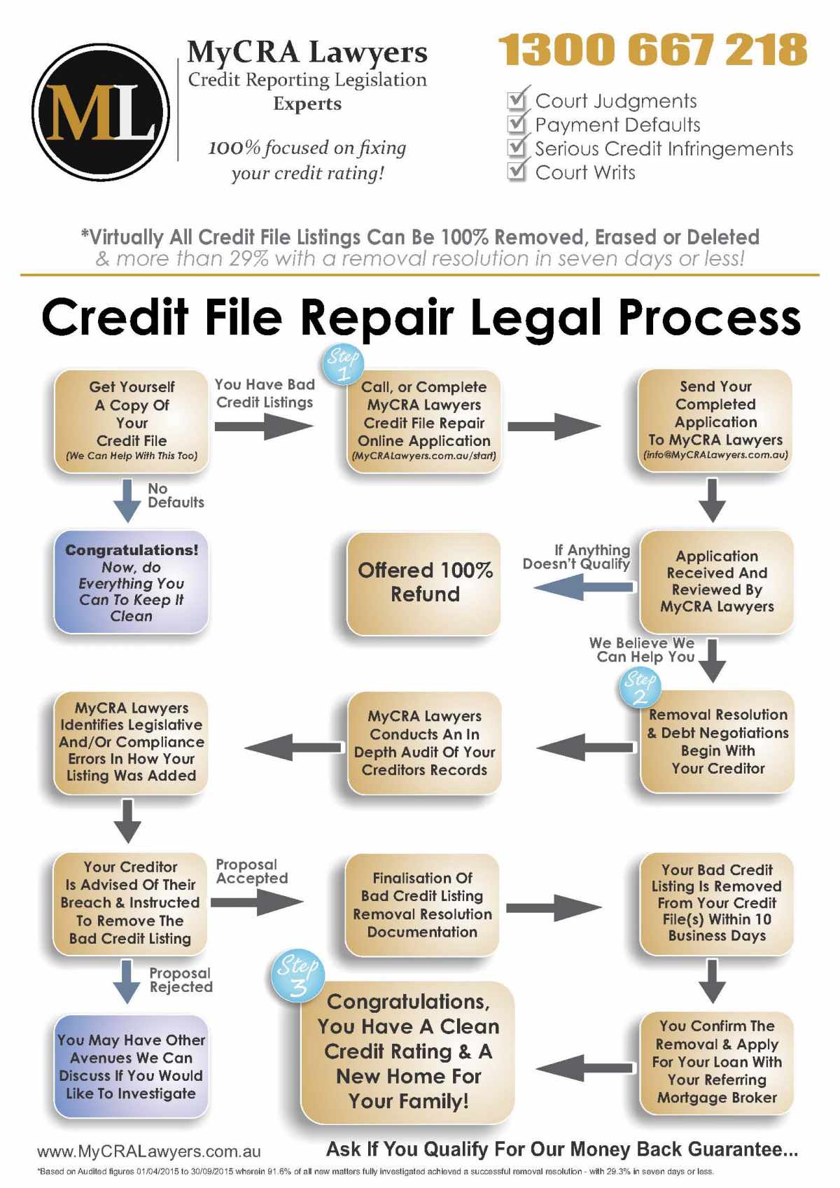 The MyCRA Lawyers Credit Repair Process Flow Chart - MyCRA Specialist ...