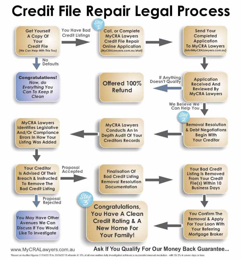 How It Works - MyCRA Specialist Credit Repair Lawyers
